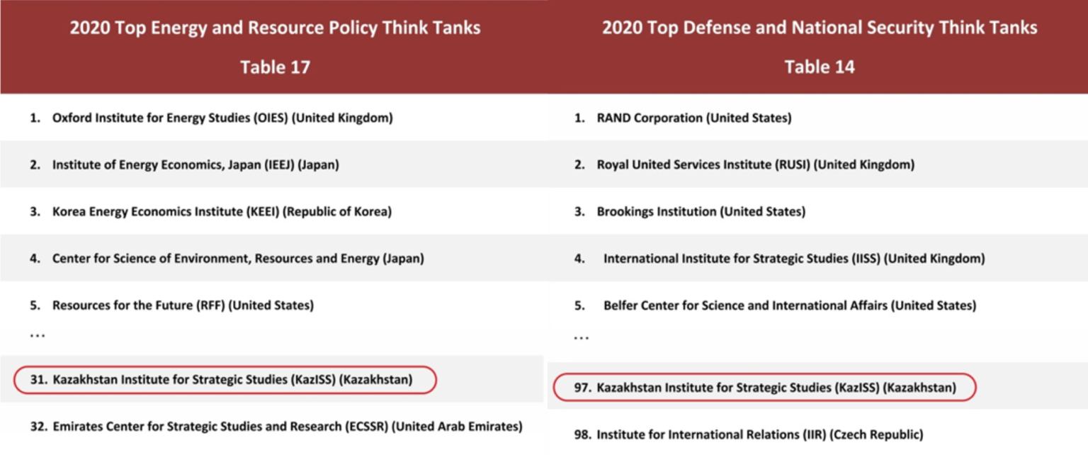 KazISS Ranks First Among Central Asian Institutions in 2020 Global Go ...