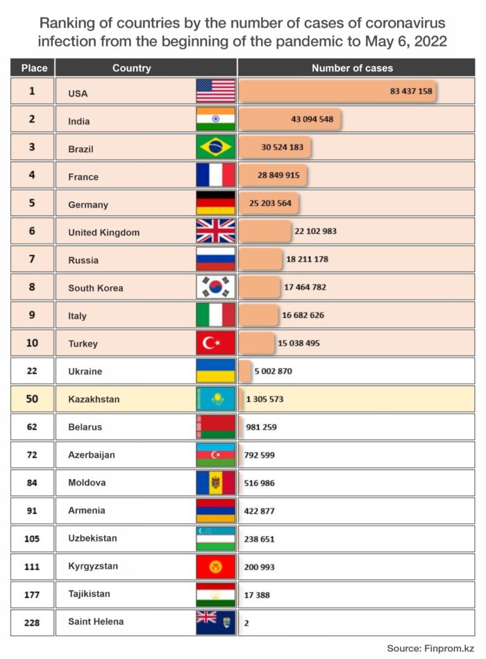 Kazakhstan Ranks Among Top 55 Countries in Global Health Security Index ...