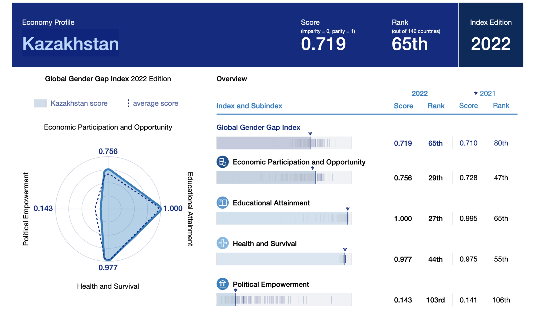 Kazakhstan Rises 15 Places in Global Gender Equality Ranking - The ...