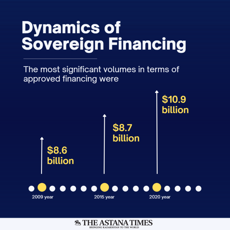 Kazakhstan Attracts $14 Billion in Investments Through Sovereign ...
