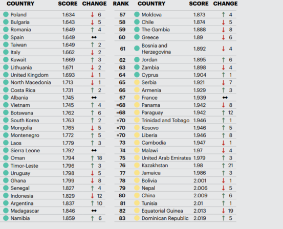Kazakhstan Skyrockets 21 Positions Up to 76th Place in 2023 Global ...