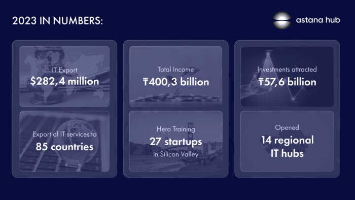 Astana Hub Spearheads Significant IT Export Growth in 2023 - The Astana ...