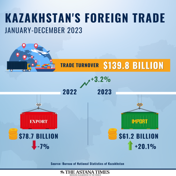 Kazakhstan’s Non-Oil Exports Reach $35.1 Billion as Nation Diversifies ...