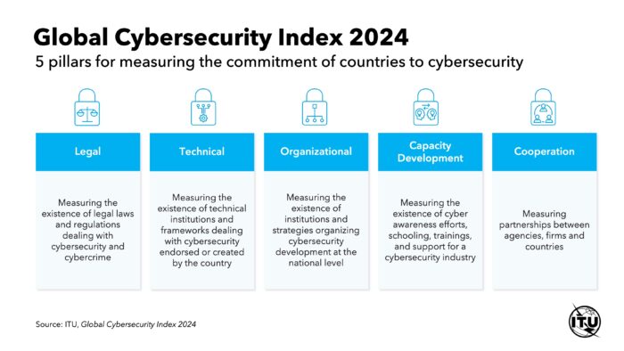 Kazakhstan Advances in Global Cybersecurity Index 2024 - The Astana Times