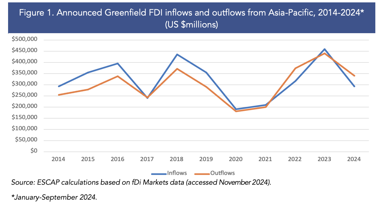 ESCAP: Kazakhstan Tops Regional Investment Chart with $15.7 Bln in 2024 ...