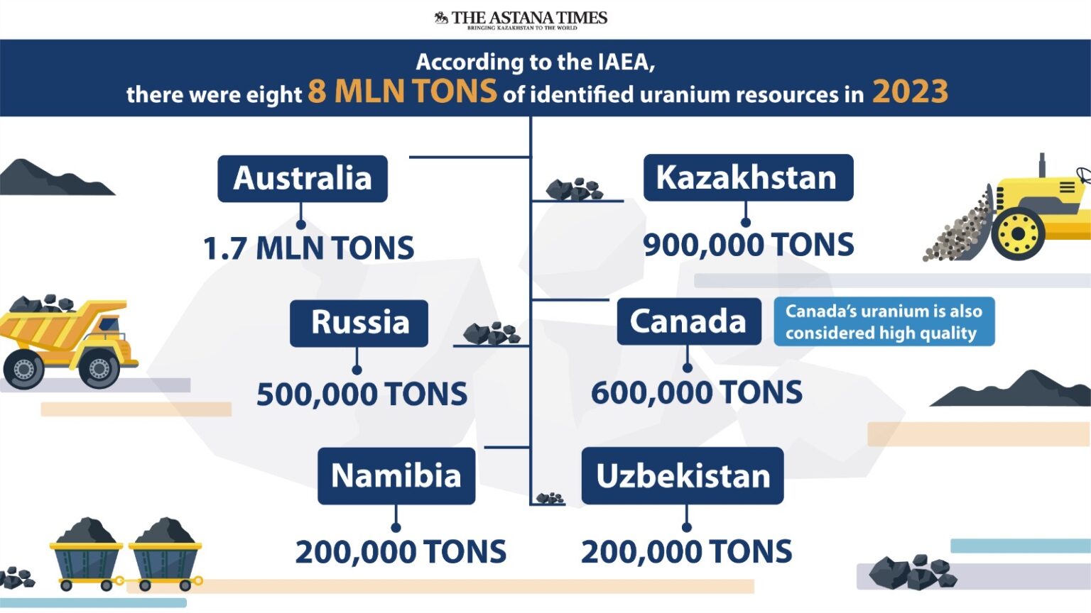 Uranium Countdown: Could Global Reserves End by 2080? - The Astana Times