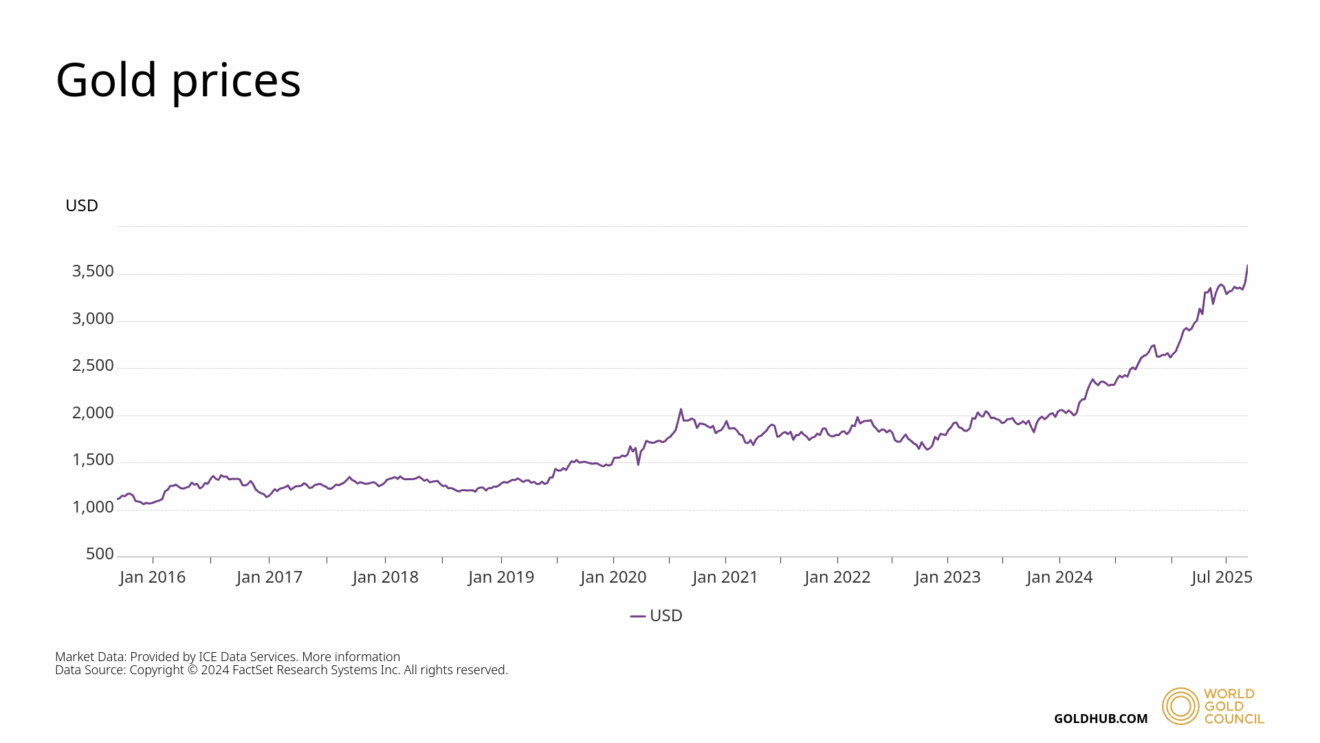 Why Safe-Haven Asset Matters and How Kazakhstan is Betting on Gold ...