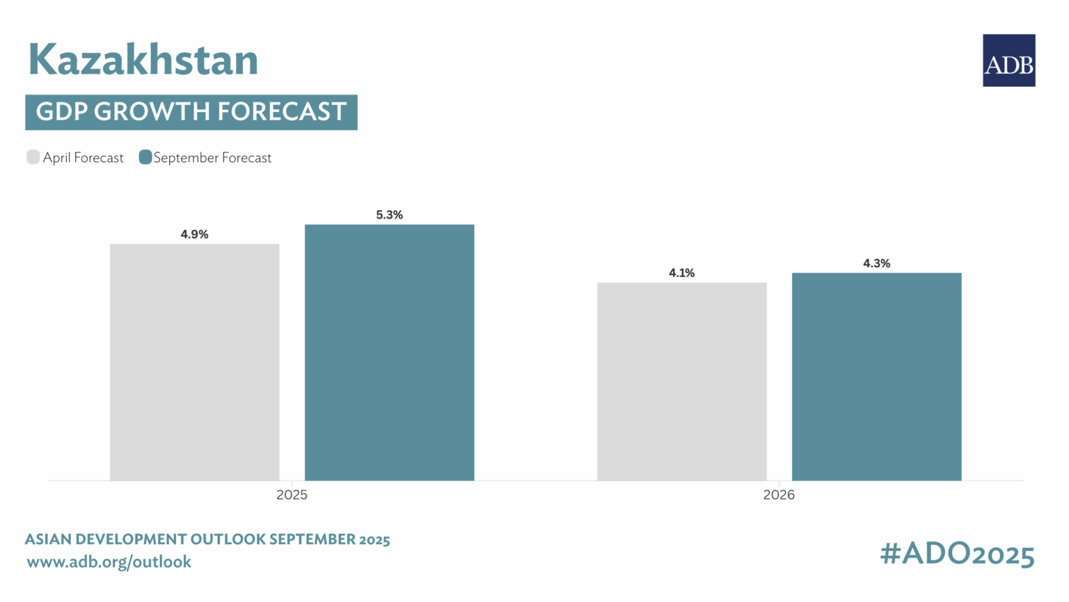 ADB Upgrades Kazakhstan’s Growth Forecast to 5.3% in 2025 Amid Strong ...