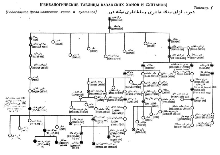How History and DNA Trace Origins of Kazakh People - The Astana Times