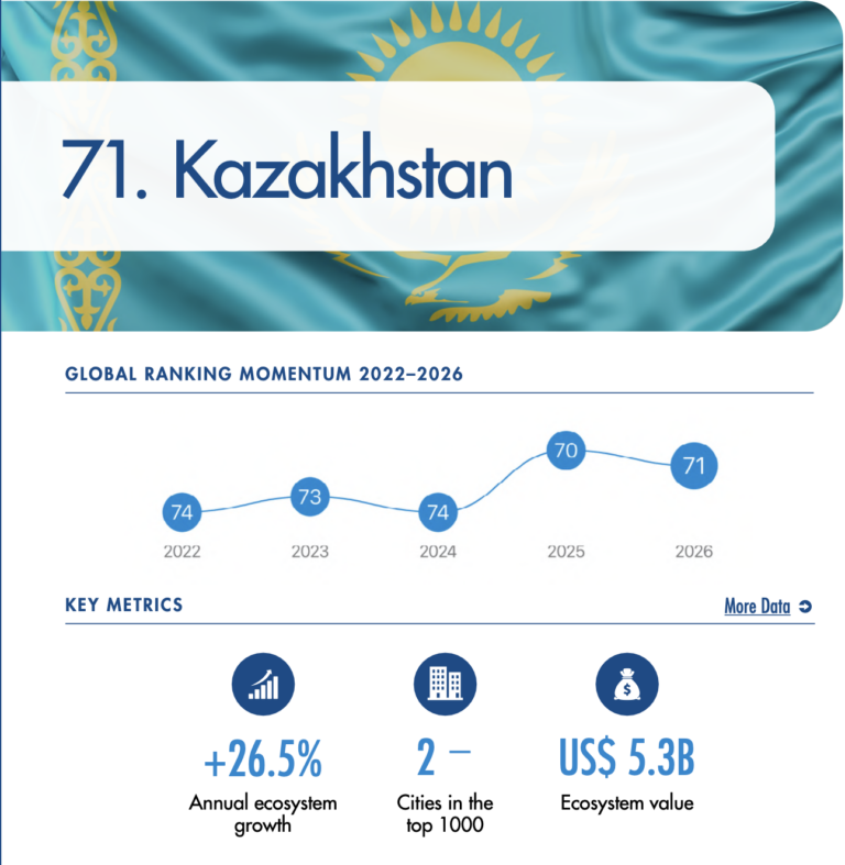 Central Asia Emerges as World’s Fastest-Growing Startup Region - The ...